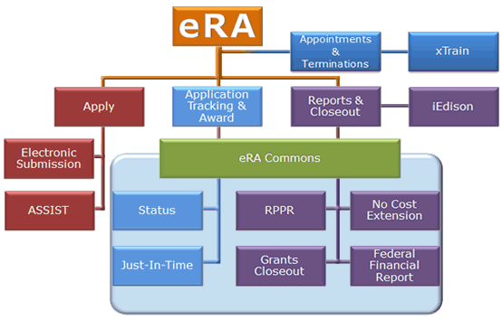 About eRA - eRA Services for Grant Applicants/Grantees - Electronic ... About eRA - eRA Services for Grant Applicants/Grantees - Electronic ...